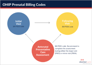 Updated: Ontario Prenatal Care Codes and Antenatal Forms - DoctorCare